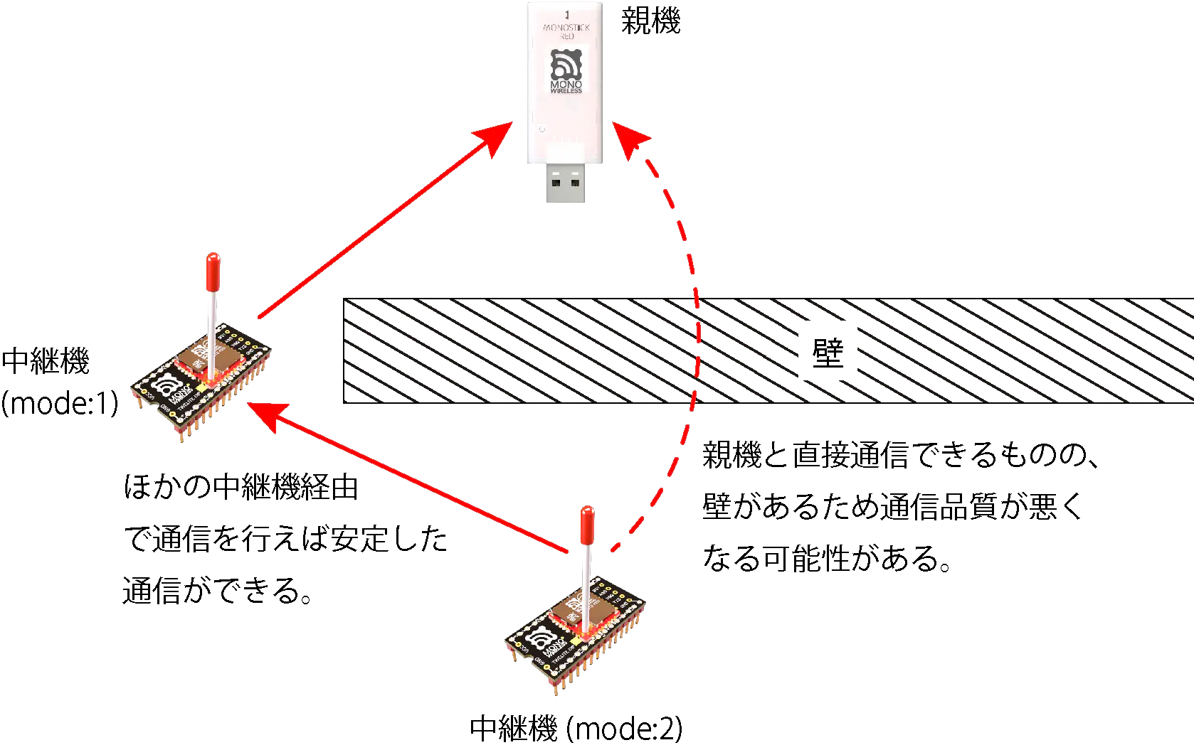 Repeater Mode of Parent and Repeater App | TWELITE STAGE SDK Manuals